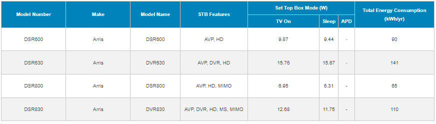 Shaw Direct | Receiver Energy information